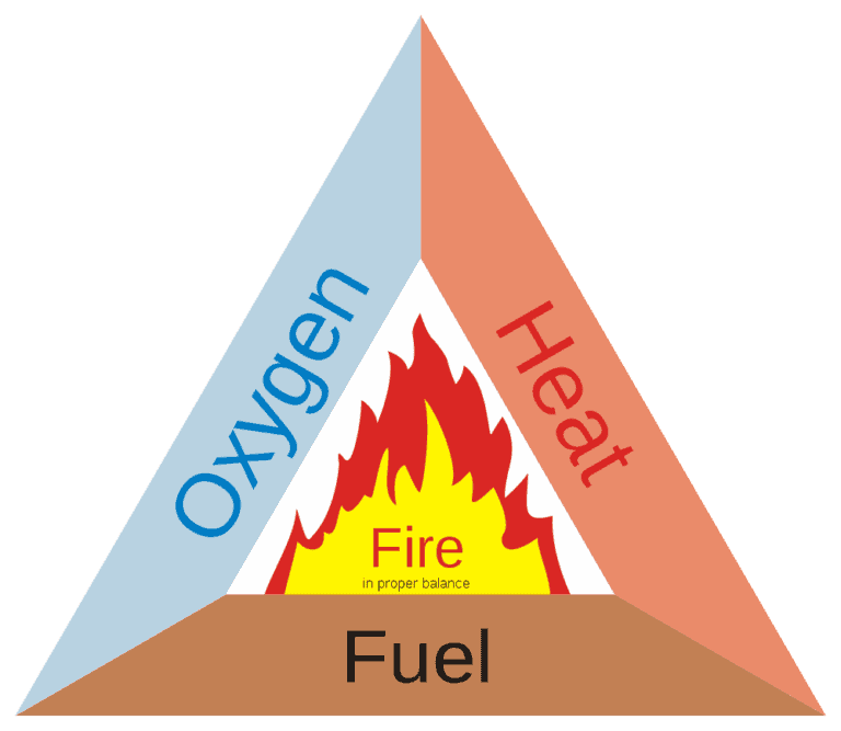 Why And How Does Water Put Out Fire? Explained